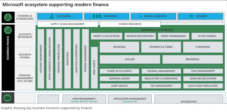 Microsoft Dynamics 365 for Finance and Operations D365FO