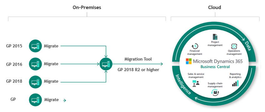 Upgrade to Dynamics 365